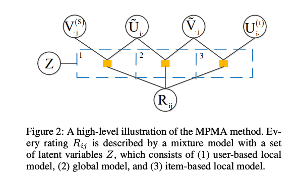 [Python-SML] 高斯混合模型GMM的应用：异常检测、推荐系统、高斯词向量、Fisher Vector - 知乎
