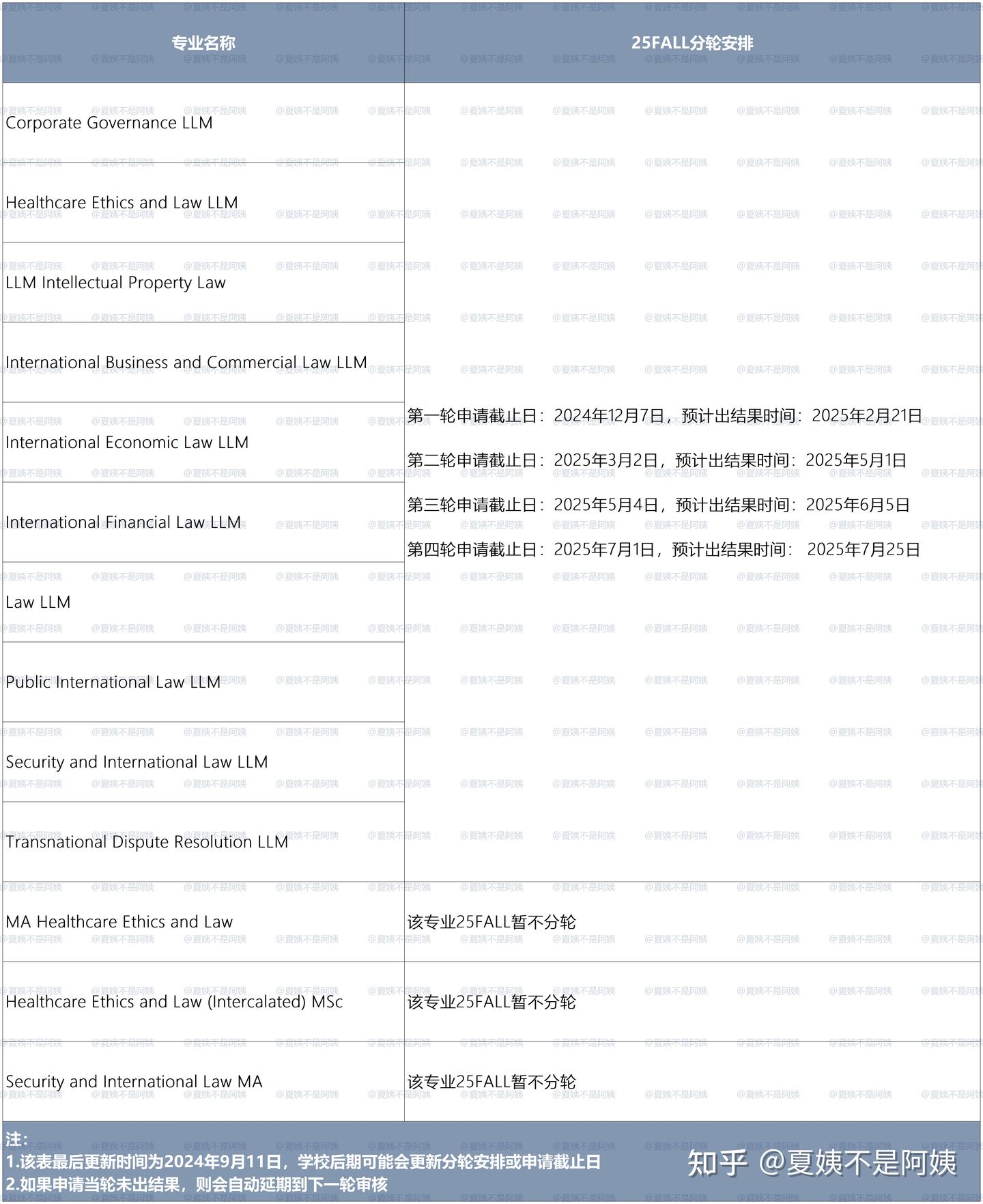 25FALL | 曼大社科院所有专业分轮安排+出offer时间 - 知乎