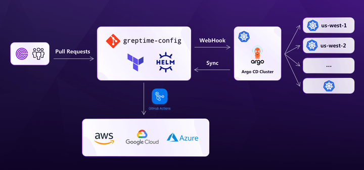 Greptime 的 GitOps 实践 - 知乎