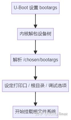 U-Boot 启动流程 + Kernel 启动参数分析 - 知乎