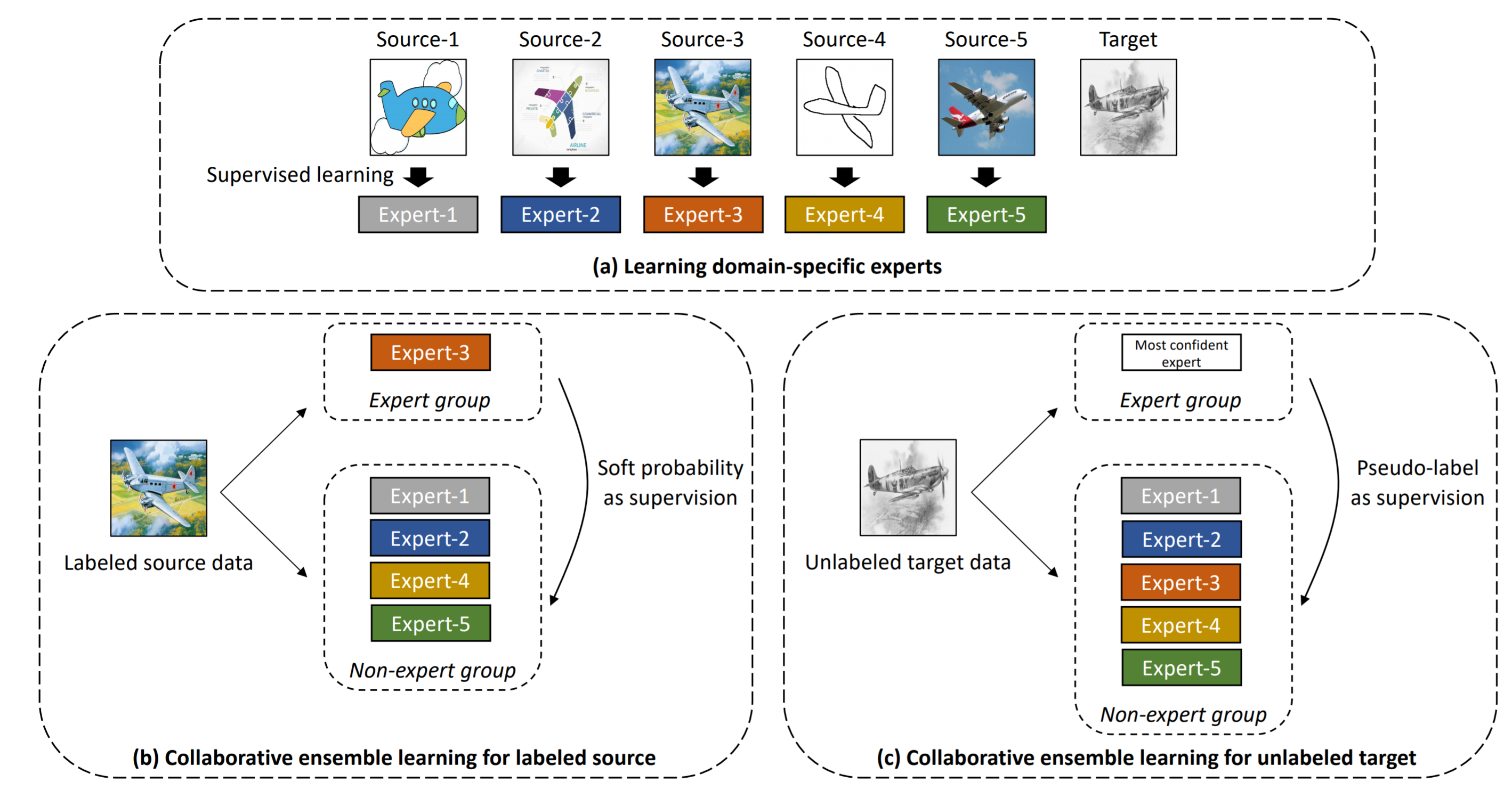迁移学习中的领域自适应在回归问题上的解决方案？ - 知乎