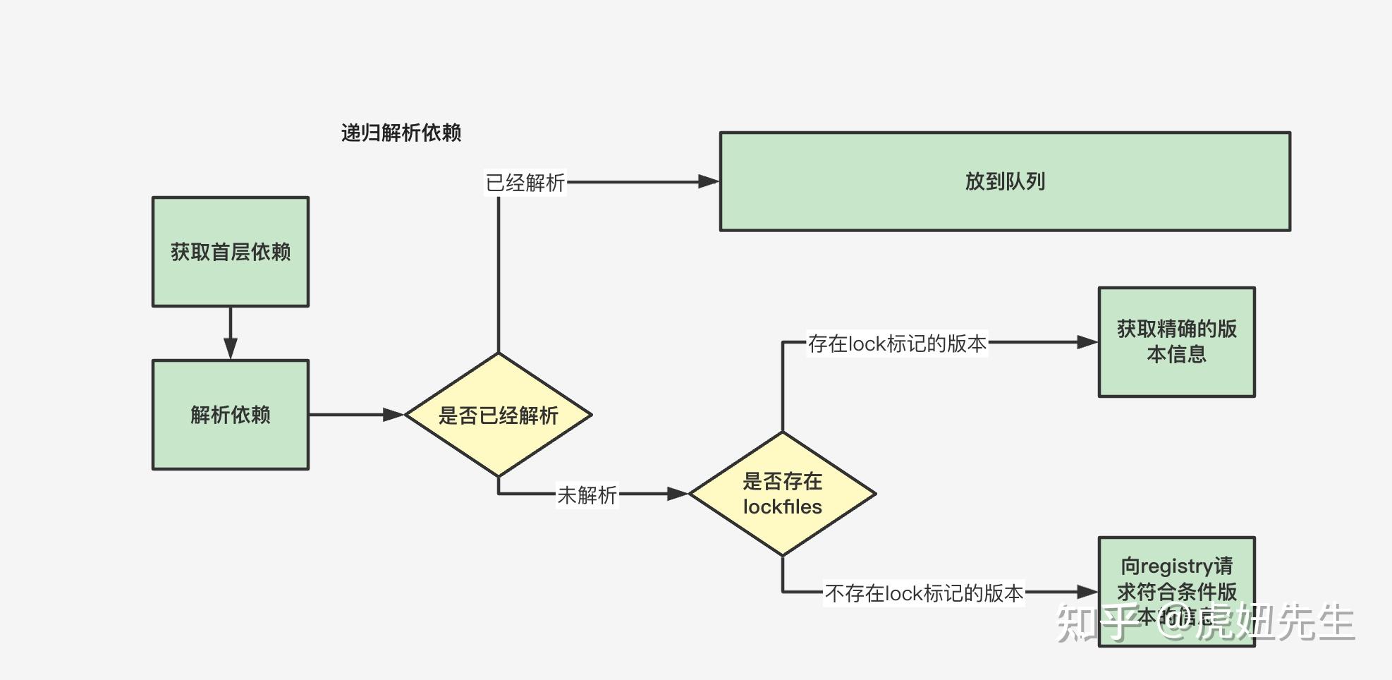 yarn、npm和pnpm会根据彼此的lock文件下包吗？ - 知乎