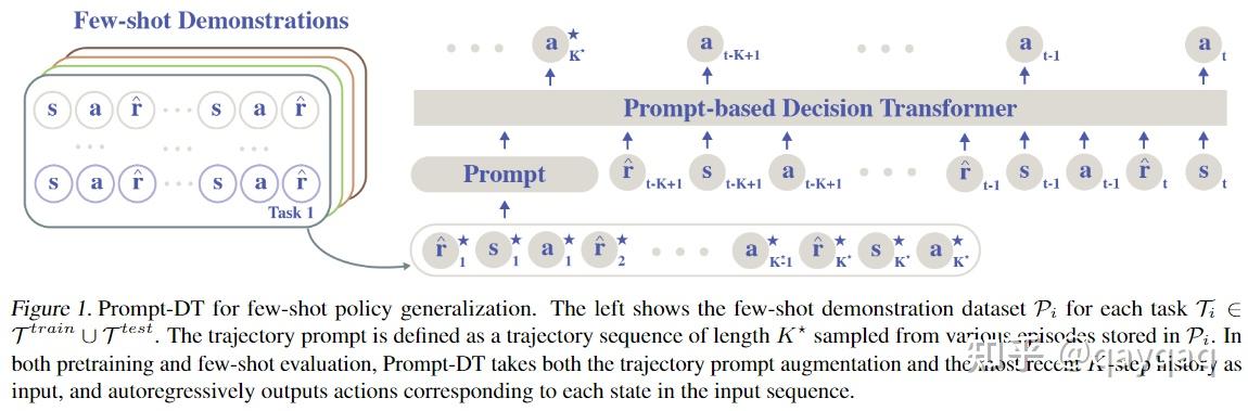 [20] [prompt] Prompting Decision Transformer for Few-Shot Policy Generalization - 知乎