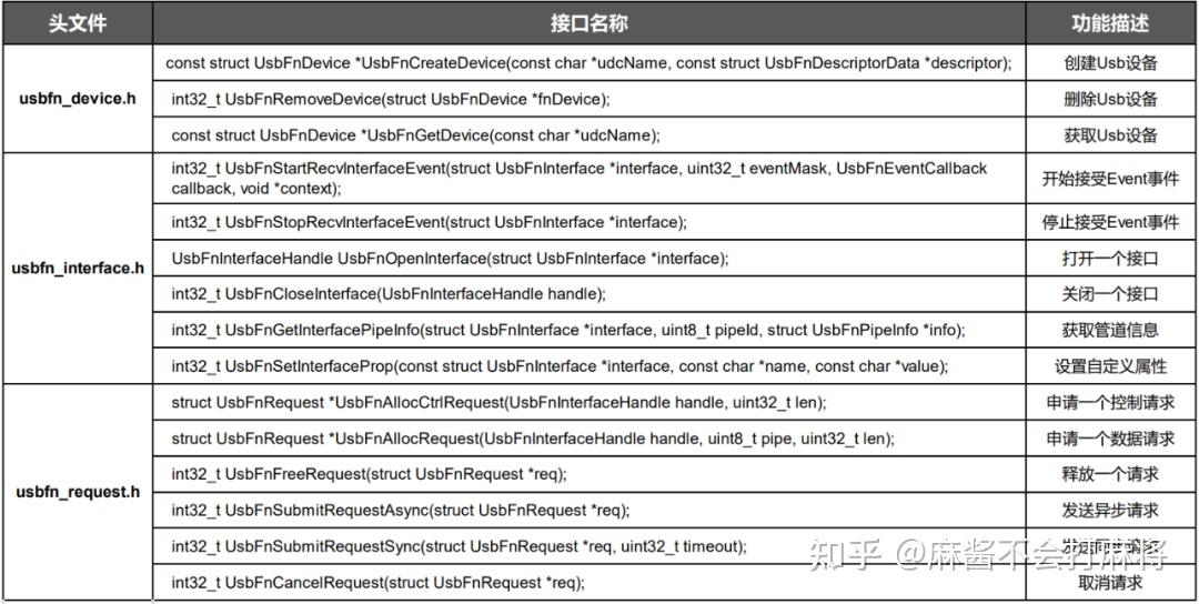 USB DDK助你轻松实现USB驱动开发 - 知乎