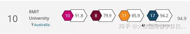 【澳洲院校】皇家墨尔本理工大学介绍 | RMIT University - 知乎