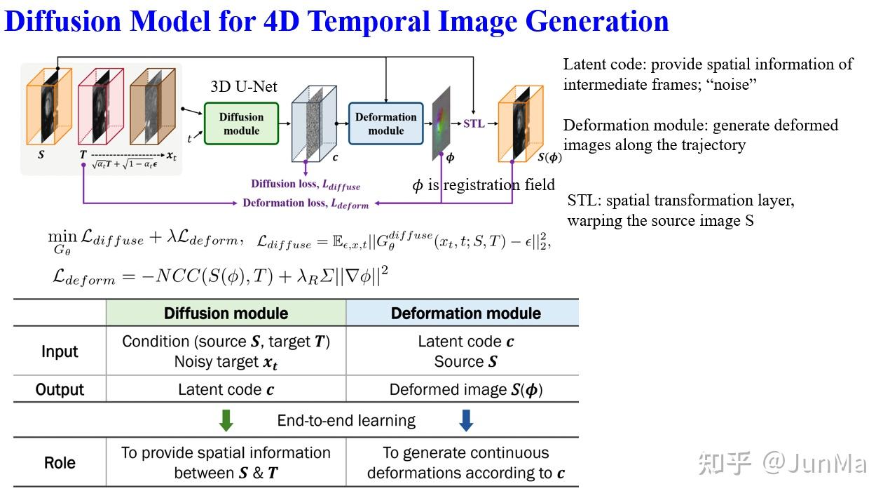Diffusion Models in MICCAI 2022 - 知乎