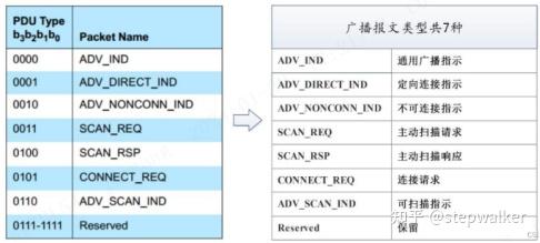 蓝牙BLE协议学习笔记2 - 知乎
