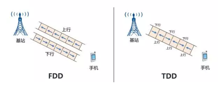 TDD vs FDD - 知乎