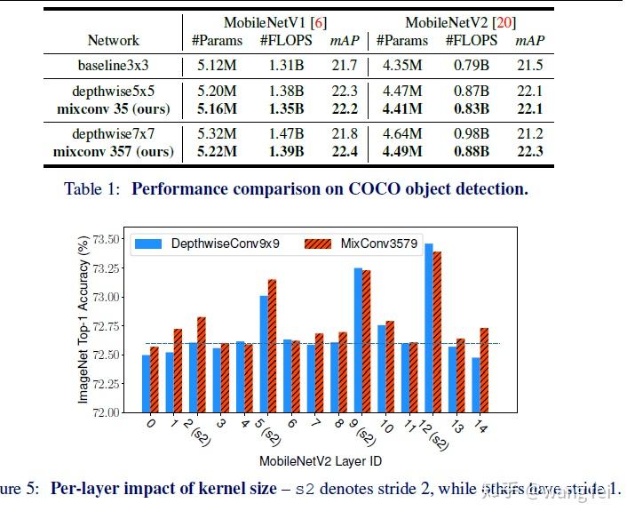 MixConv: Mixed Depthwise Convolutional Kernels - 知乎