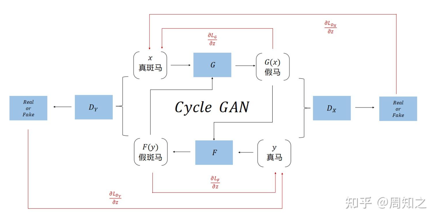 风格迁移——Cycle对抗生成网络（CycleGAN）原理介绍及实践 - 知乎