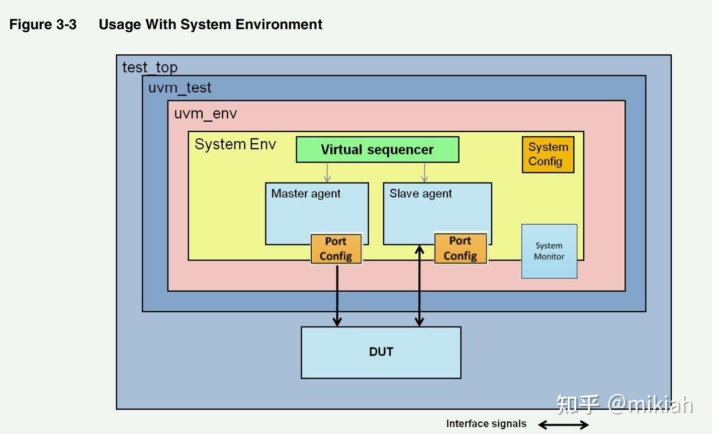 AXI—VIP(5)----system env - 知乎