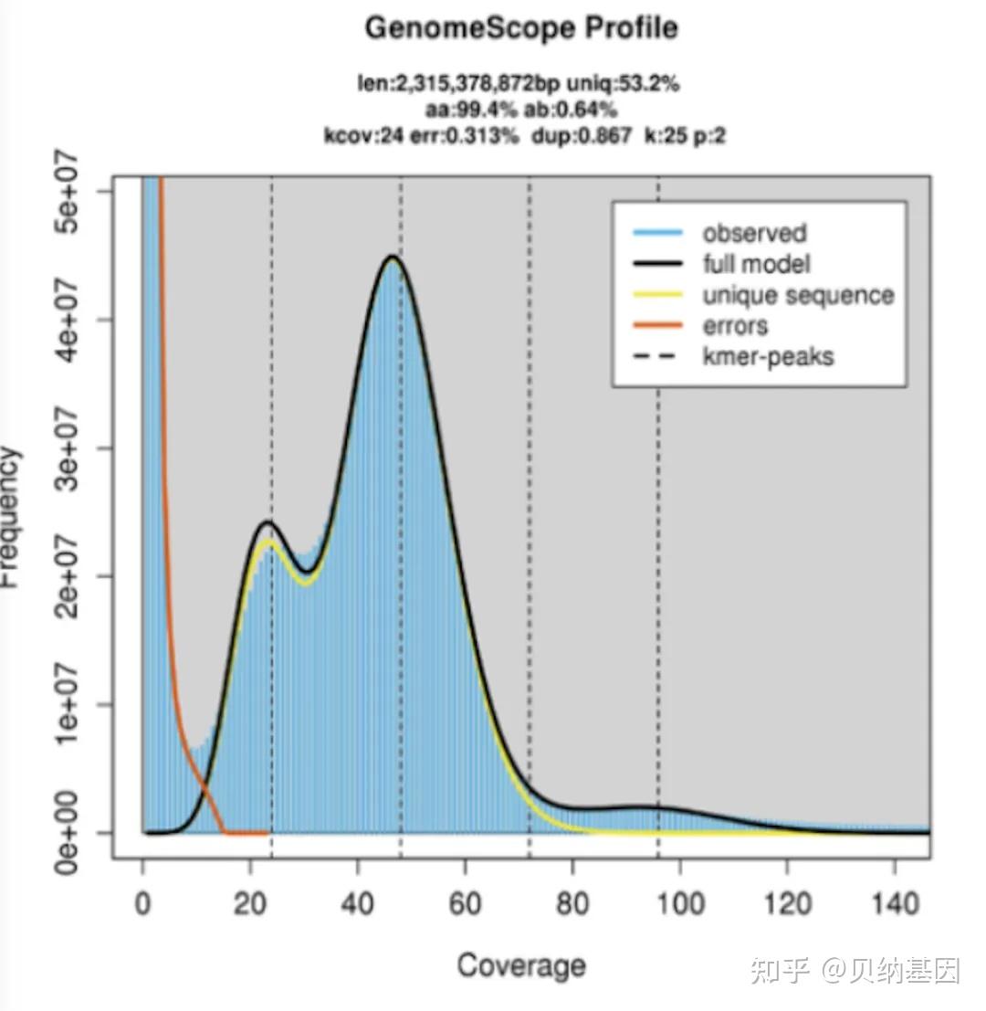 干货指南｜基因组Survey分析全攻略 - 知乎