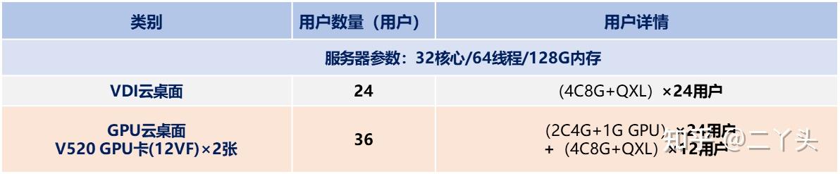 nvidia的vGPU方案还不能完全满足云服务的需求么？为什么还会又cGPU，vCUDA方案？ - 知乎