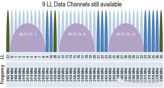 Zigbee，BLE，WiFi 的2.4G频段 - 知乎