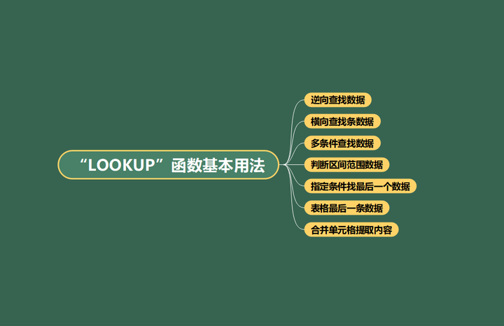“LOOKUP”函数基本用法 - 知乎