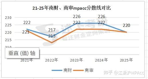 26考研MPAcc！南财、南审该如何选择？目标分数？ - 知乎