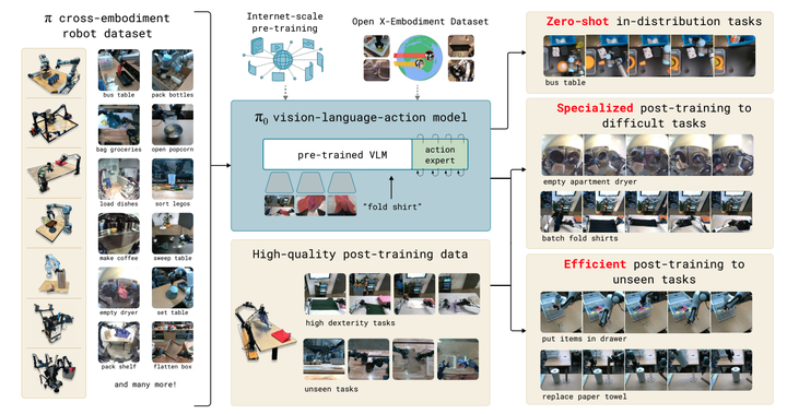 【具身操作006】--RoboFlamingo、OpenVLA、GR-1/2和π0的网络模型分析 - 知乎