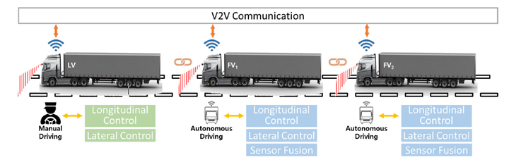 介绍几篇V2V和自动驾驶结合的编队协同文章 - 知乎