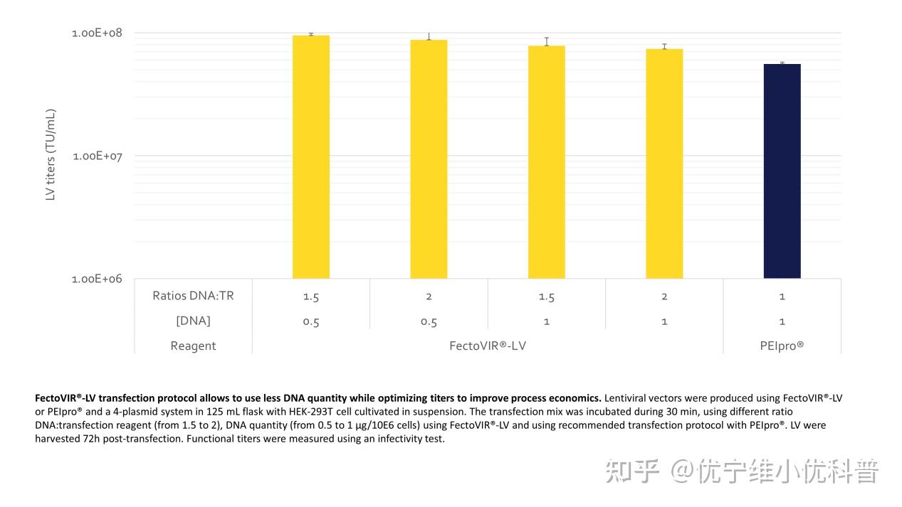 新一代慢病毒载体生产专用转染试剂-FectoVIR®-LV转染试剂，具有全新 DOE 服务选项 - 知乎