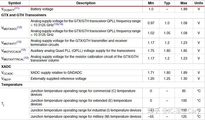 XC7VX690T-2FFG1927I 一款Virtex-7可编程逻辑FPGA - 知乎