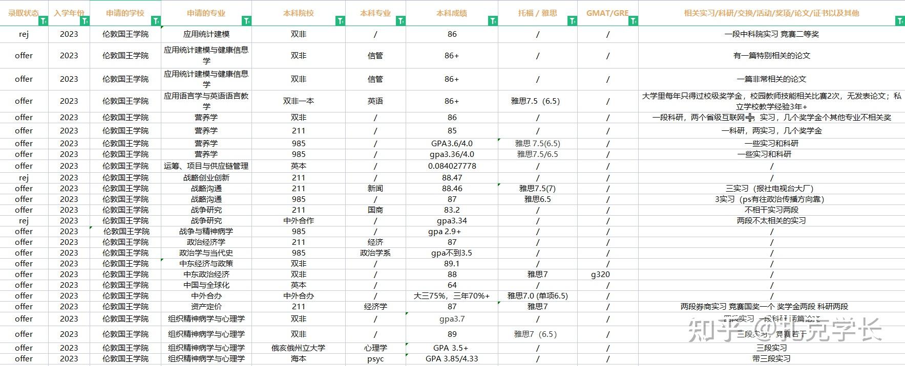 2023fall伦敦国王学院（KCL）录取案例（offer/rej）汇总（400+条） - 知乎