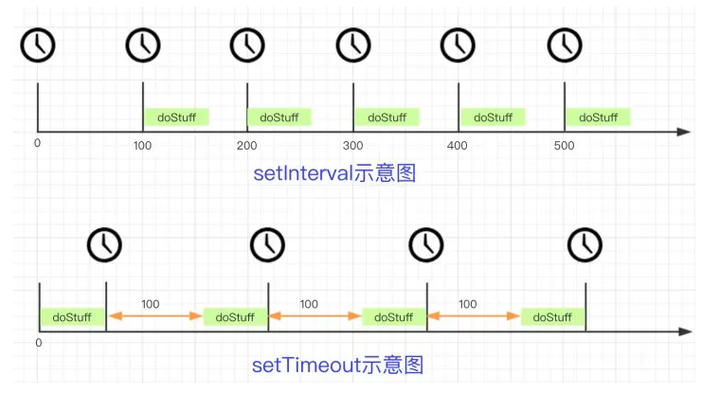 setTimeout 和 setInterval 的区别，包含内存方面的分析 - 知乎