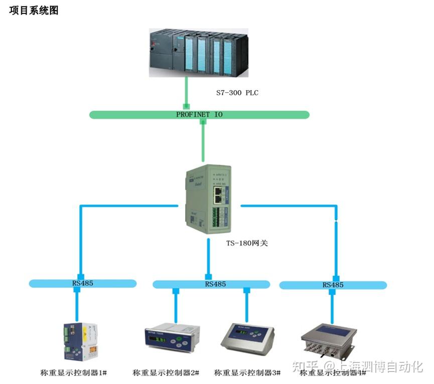 MODBUS转PROFINET网关TS-180连接西门子PLC和工业称重仪表 - 知乎