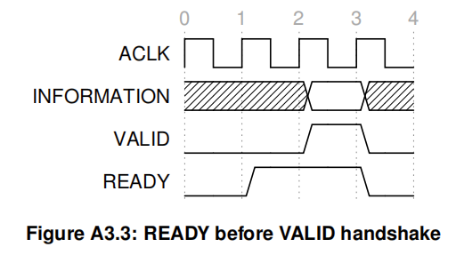 AXI（Advanced eXtensible Interface） 学习笔记(一) - 知乎