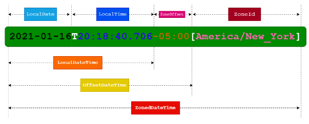 LocalDateTime、OffsetDateTime、ZonedDateTime互转，请看这一篇 - 知乎
