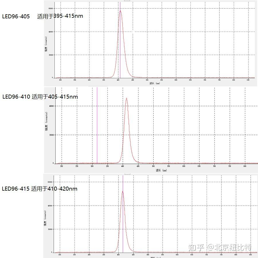 LED96孔 细胞光毒性光源照射机 - 知乎