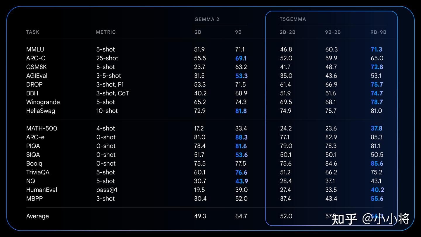 谷歌开源T5Gemma：基于encoder-decoder架构的Gemma模型 - 知乎
