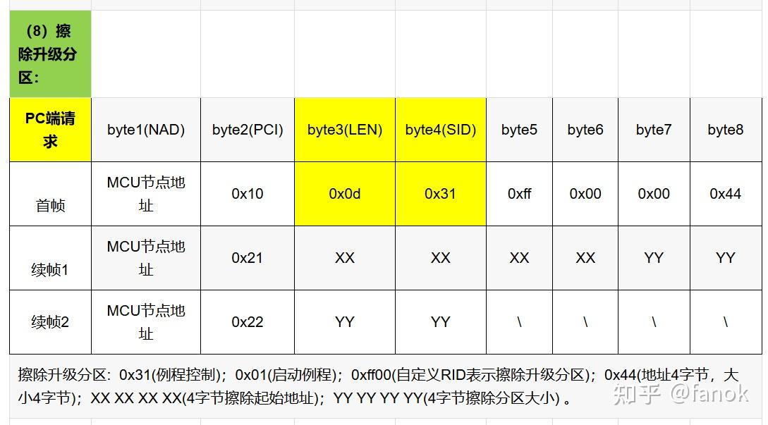 实现基于UDS诊断协议的LIN通信OTA升级 - 知乎