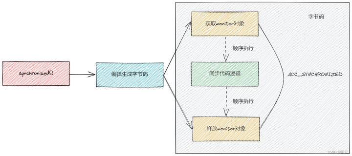 Java高并发编程实战4，synchronized与Lock底层原理 - 知乎