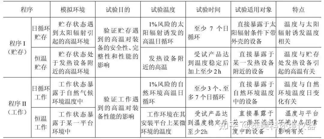 GJB 150A 系列标准高温试验异同 - 知乎