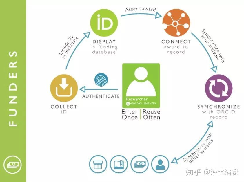 被科研人员忽略的ORCID —— 如何注册和使用？意义何在？ - 知乎