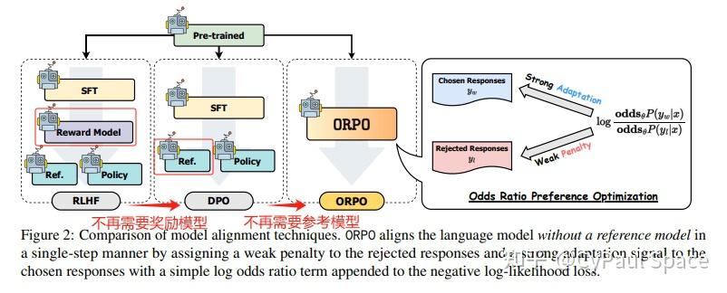 大模型的PPO、DPO偏好优化算法玩不起？那建议你看一下ORPO（更有性价比！） - 知乎