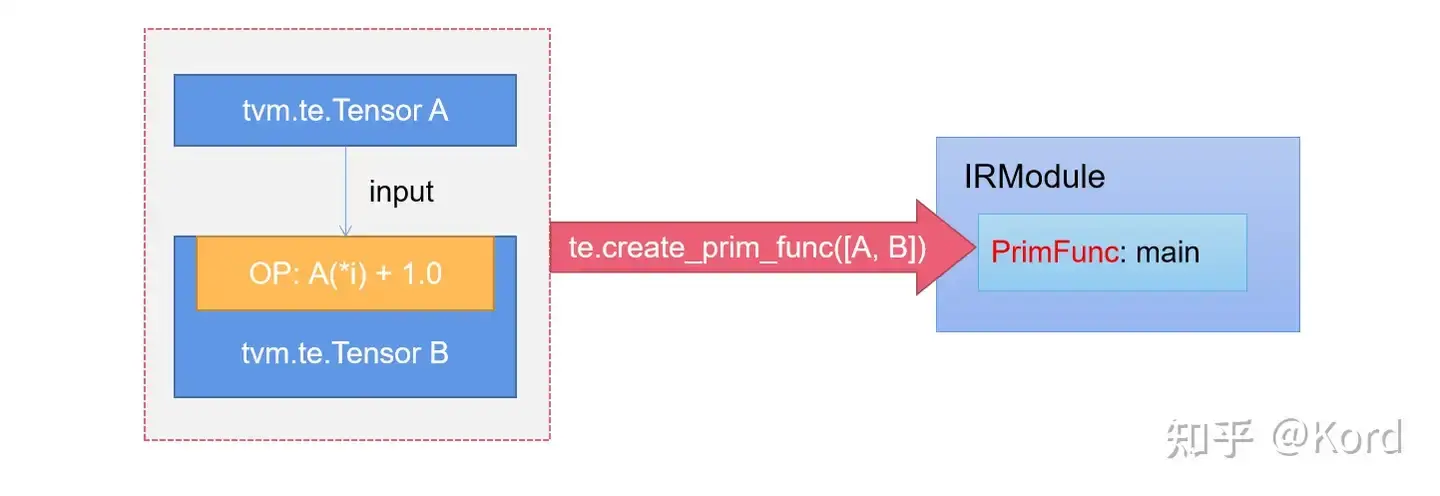 tvm te和tir的那些关键概念和结构 - 知乎