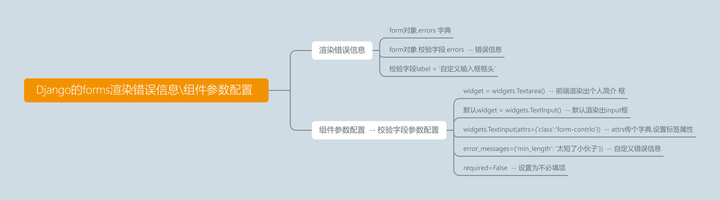 Django的forms渲染错误信息校验字段参数设置 知乎 