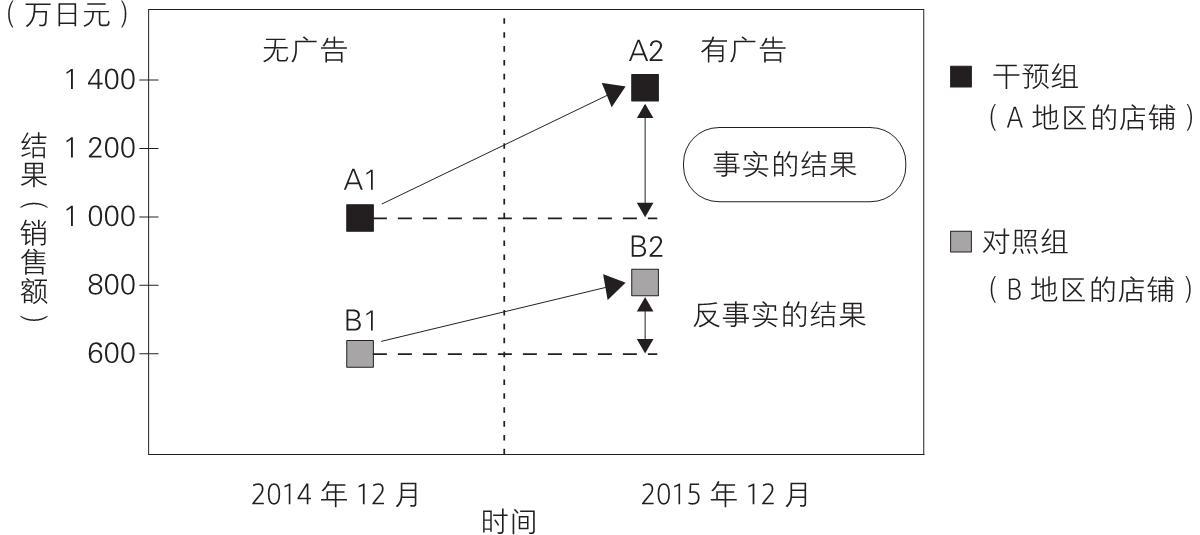什么是双重差分模型（difference-in-differences model）？ - 知乎