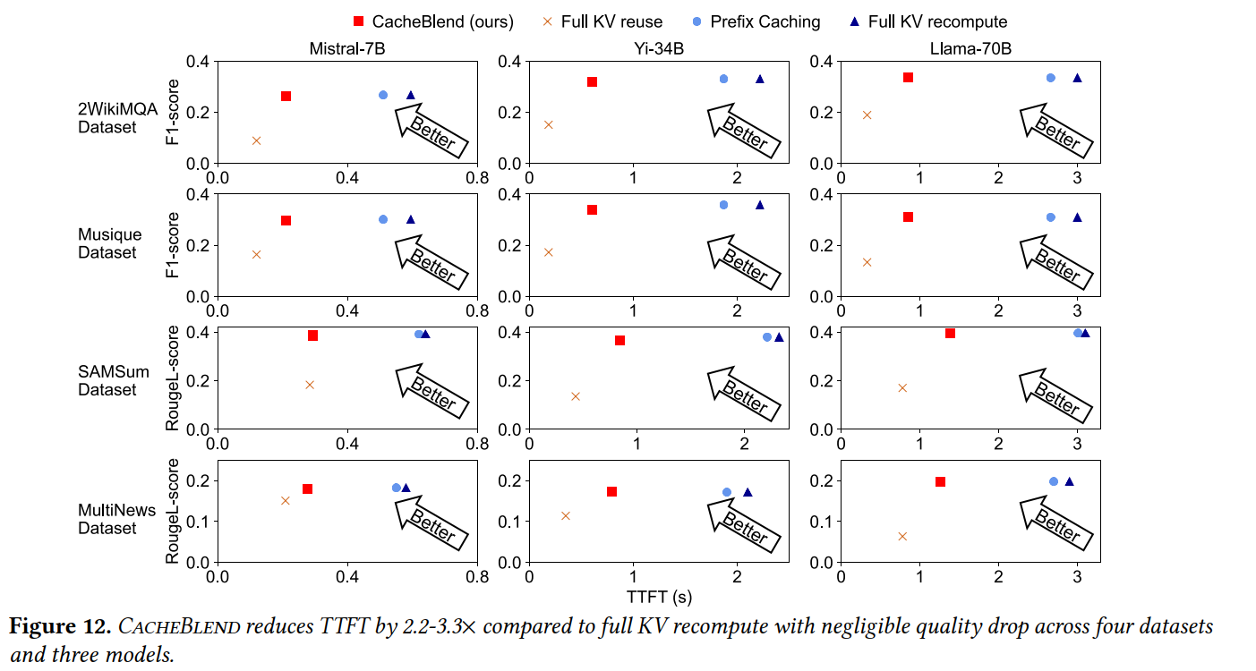 详解 CacheBlend：RAG 场景 KV 复用，打破前缀相同的限制 - 知乎