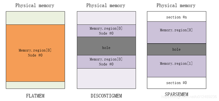 linux内核内存管理之内存模型 - 知乎