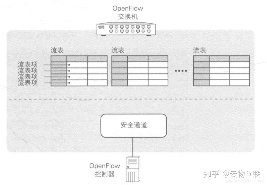 SDN — OpenFlow SDN 协议标准 - 知乎