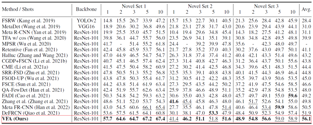 AAAI'23 Oral | 回归元学习，基于变分特征聚合的少样本目标检测实现新SOTA - 知乎