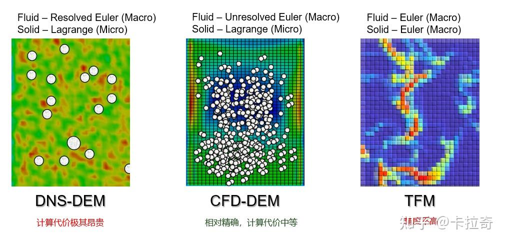 为什么需要CFD+DEM耦合方法分析颗粒两相流？ - 知乎