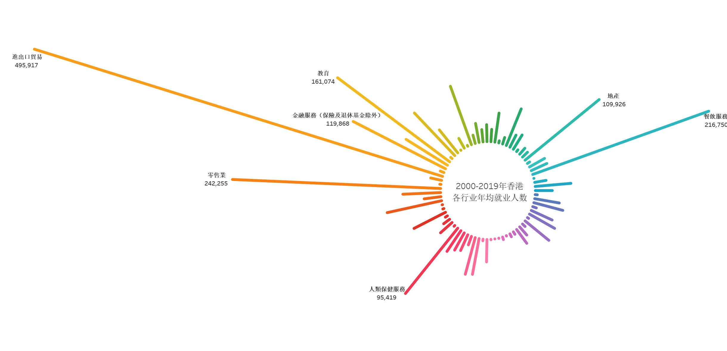 Tableau——径向柱形图（Radial Column Chart） - 知乎