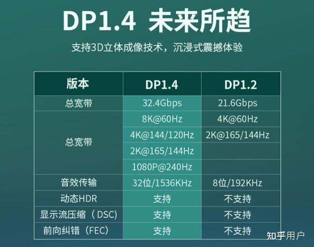 dp1.4最大支持2k165hz还是2k240hz呢？ - 知乎
