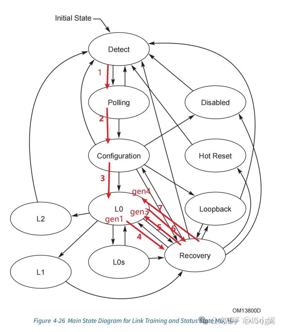 PCIe Gen4 ltssm协商过程 - 知乎