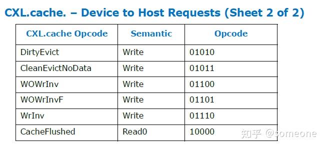 CXL事务层 -- CXL.io/cache/mem介绍 - 知乎