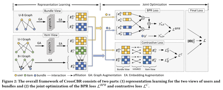 KDD2022｜CrossCBR：跨视图对比学习在bundle推荐中的应用 - 知乎