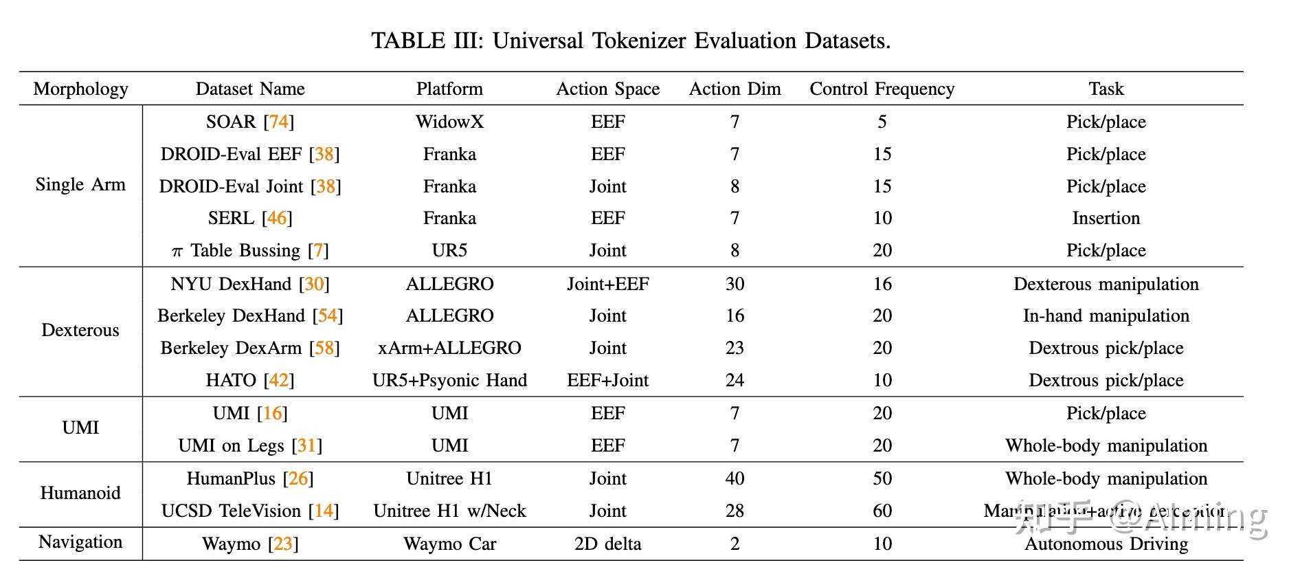 【VLA系列】Pi0-FAST，统一具身智能的动作Tokenization训练加速5倍 - 知乎